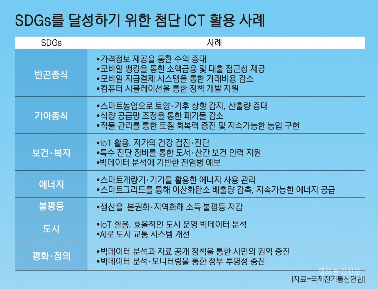 ESG-ICT 시너지…지속가능한 사회 앞당긴다