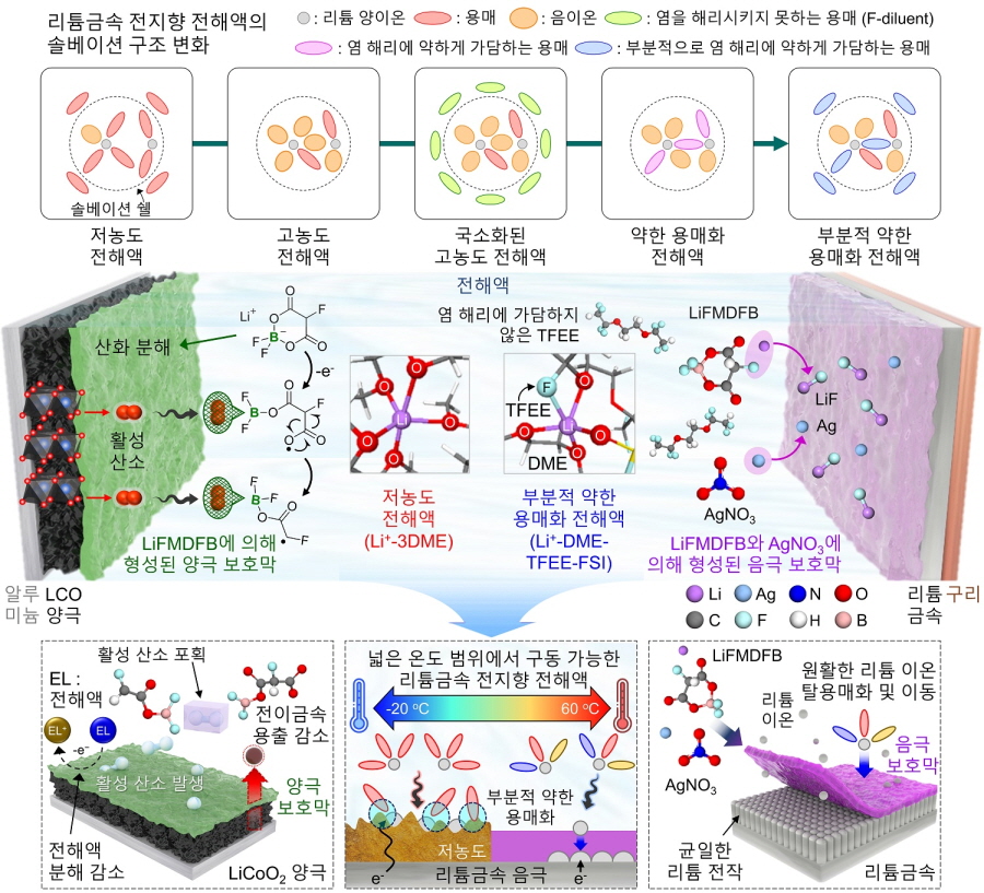 KAIST, 전기차 이차전지 수명 획기적 연장