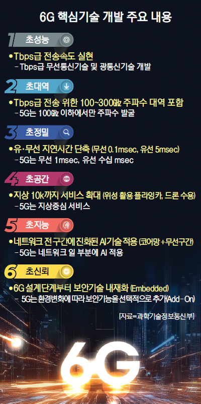 6G, 2030년경 상용화 전망…미래 ‘데이터 고속도로’ 놓는다